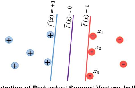 Figure 1 From Step Function Approximation For Support Vector Reduction