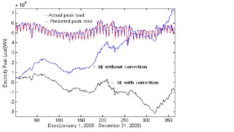 Peak Load Forecasting Results Se Sum Of Errors Download Scientific