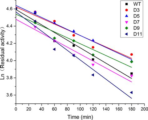 Natural Logarithmic Plot Of Residual Activity Of Wt And Variants D3