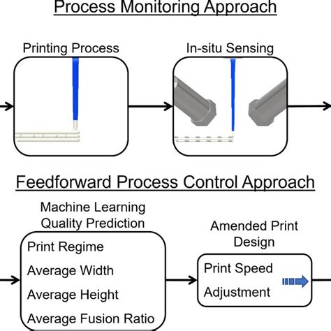 Workflow Schematics Of Both Approaches Presented In This Work Top
