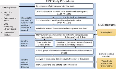 Flowchart Of Study Protocol Abbreviations ADRC Alzheimer S Disease Download Scientific