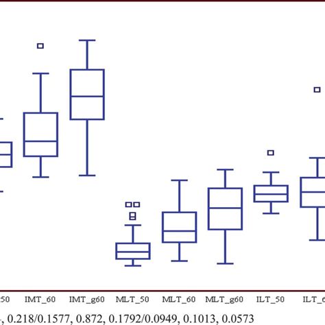 Box Plots For The Manual Measurements Of The Imt Mlt And Ilt For The