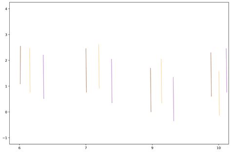Python How To Plot The Values Without Covering With Each Other Stack Overflow