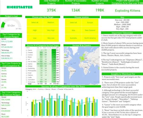 dhyan vyas on linkedin mavenanalytics mavencrowdfundingchallenge