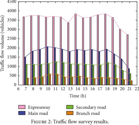 Figure 2 From Development Of A Representative Ev Urban Driving Cycle Based On A K Means And Svm