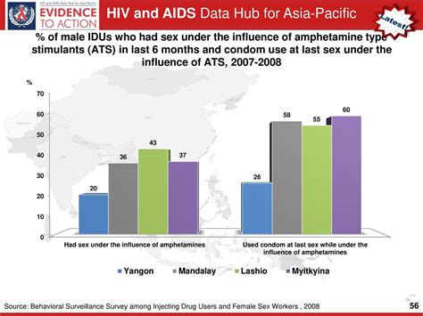 Data Hub For Asia Pacific Review In Slides Myanmar Ppt Download