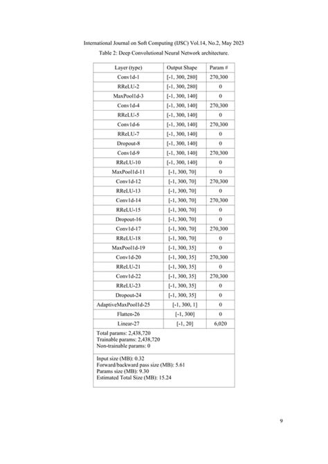 Texts Classification With The Usage Of Neural Network Based On The Word2vecs Words