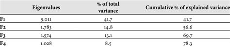 Eigen Values And Explained Variance Download Scientific Diagram