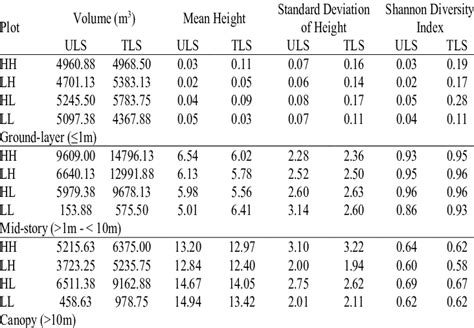 Lidar Structural Metrics Calculated From The Ground Layer Mid Story