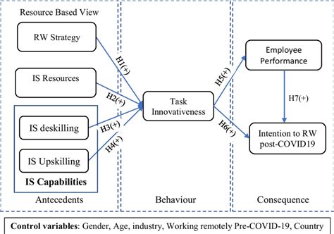 An Rbv And Antecedents Behaviour Consequence Framework For Remote