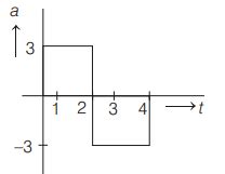 A Particle Starts From Rest At T 0 S And Undergoes An Acceleration A In Ms 2 With Time T In