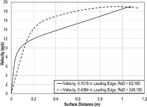 Surface Velocity Distribution For Smaller And Larger Leading Edge Test