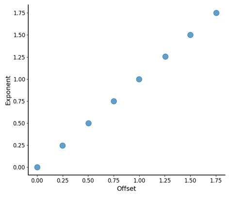 Aperiodic Parameters Specparam Rc Documentation
