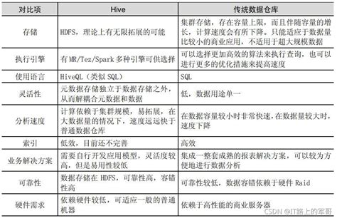 （超详细）大数据技术之hive的实战hive实战 Csdn博客