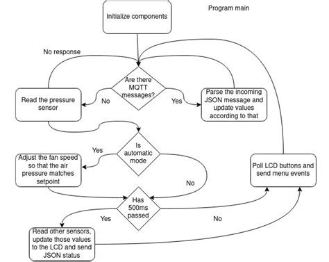 Github Ussakaventilation Controller Ventilation Controller System