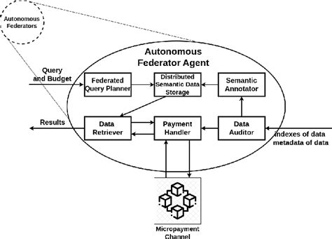 Figure 2 From Towards A Decentralized Data Hub And Query System For