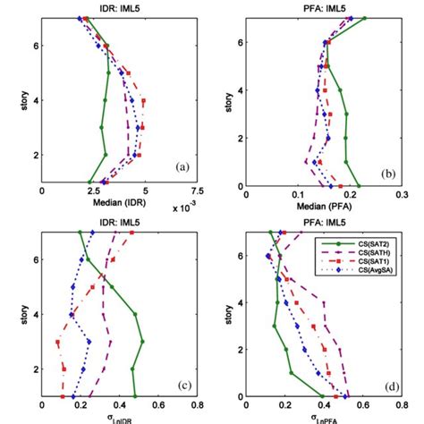 the median and logarithmic standard deviation profile along the height