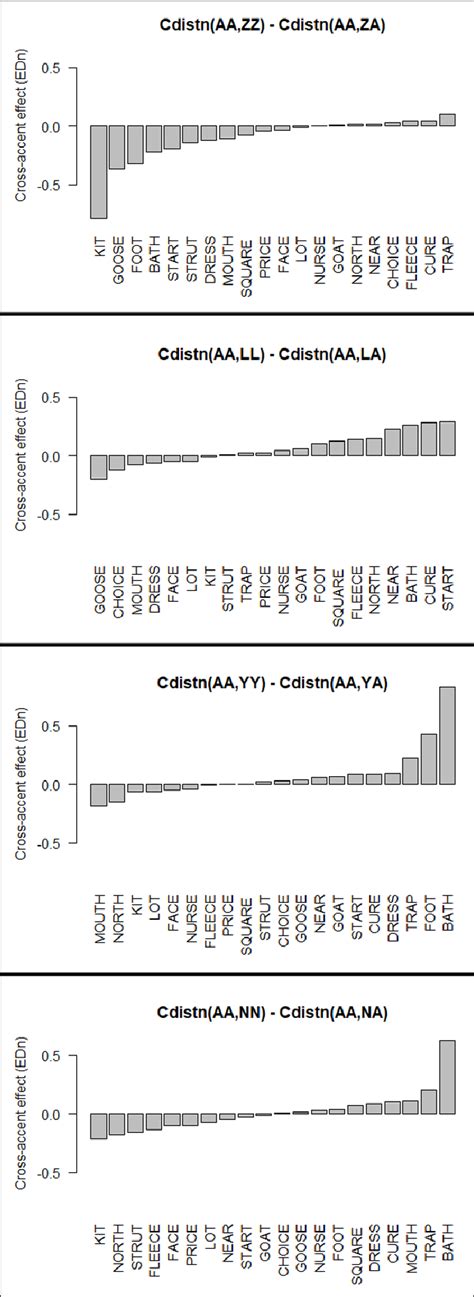 The Effect Of Cross Accent Perception By Vowel Obtained By Subtracting