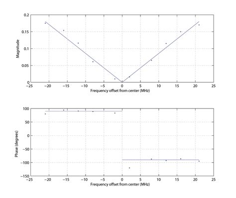 improving the efficiency of rf power amplifiers with digital