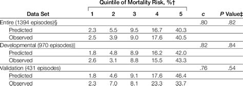 Measures Of Calibration And Discrimination For Generalized Estimating Download Table