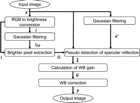 figure 1 from illuminant color estimation method based on pseudo