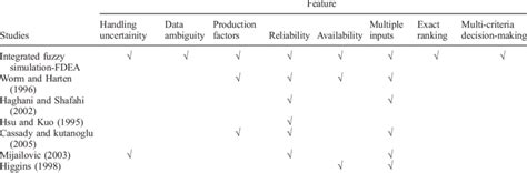 the features of the integrated fuzzy simulation fuzzy dea algorithm