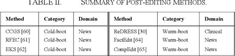 Table Ii From A Survey Of Factual Consistency In Summarization From 2021 To 2023 Semantic Scholar