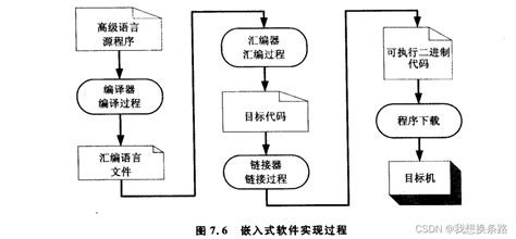 面向对象嵌入式系统开发7 嵌入式系统的实现嵌入式系统制作 Csdn博客