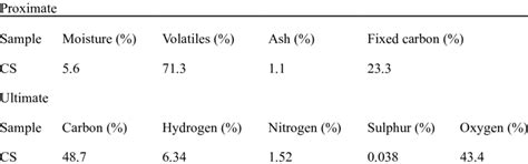 Proximate And Ultimate Analysis Of Coconut Shell Cs Download
