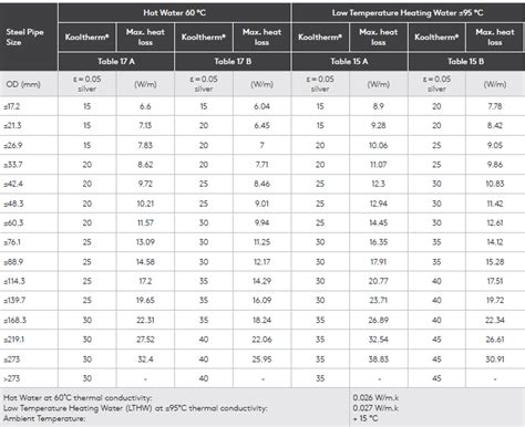 Select The Right Pipe Insulation Kingspan Kooltherm And Bs5422