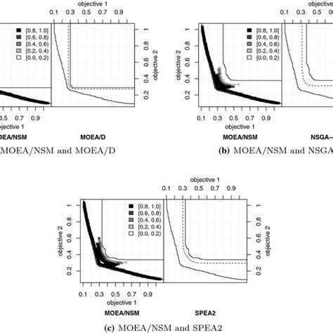 eaf plot between algorithms moea nsm moea d nsga ii and spea2 for the
