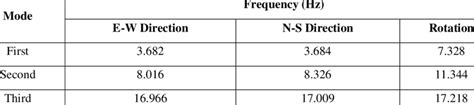Analytical Frequency For First Three Modes Download Scientific Diagram