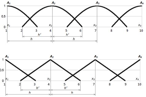 Generalized 3 2 Uniform Fuzzy Partitions Sinusoidal Shaped Top