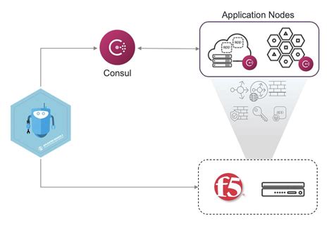 hashicorp on linkedin automating existing f5 load balancers with