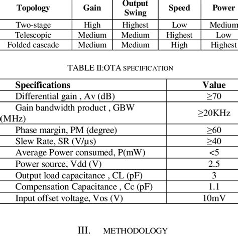 Comparison Of Different Topologies 13 Download Table