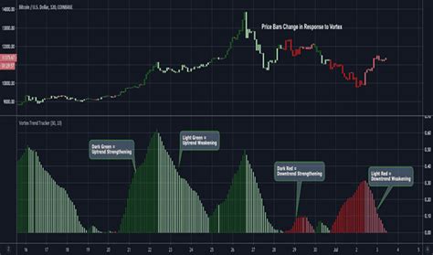 What Is A Vortex Indicator In Crypto