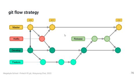 Til221214📑git Branch