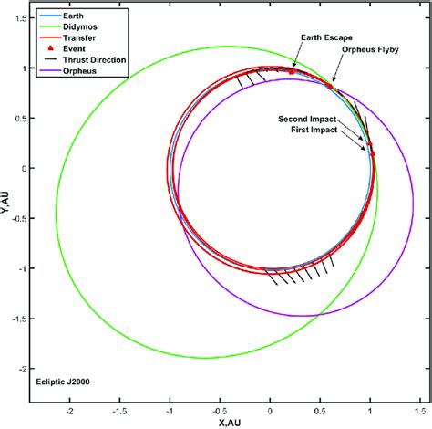 Sep Trajectory In Earth Centered Inertial Frame Initiated From Earth