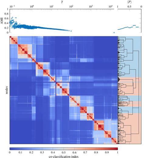 Consensus Hierarchical Community Structure For The Human Structural