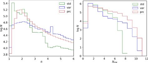 Histograms Of Number Of Particles N With Different Compression Ratio η
