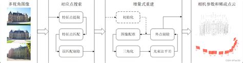 【三维重建】基于多视角图像的三维重建视角 相片 三维重建 Csdn博客