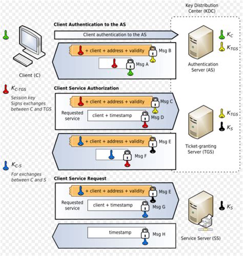 Kerberos Protocol Encyclopedia Mdpi