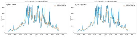 Short Term Photovoltaic Power Plant Output Forecasting Using Sky Images
