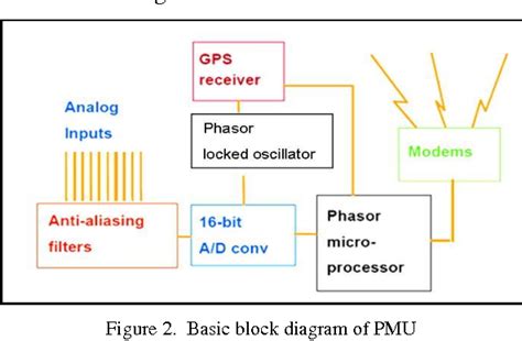 Figure 2 From Gps Based Phasor Technology In Electrical Power System Semantic Scholar