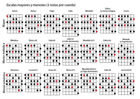 Escalas De Guitarra