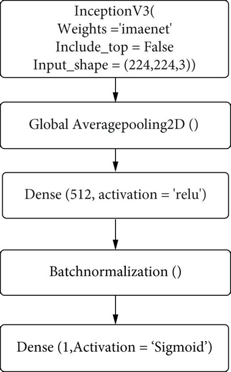 Block Diagram Of Inceptionv3 Xception And Densenet121 Download Scientific Diagram