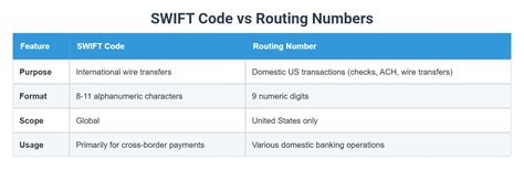 Swift Code Vs Routing Numbers