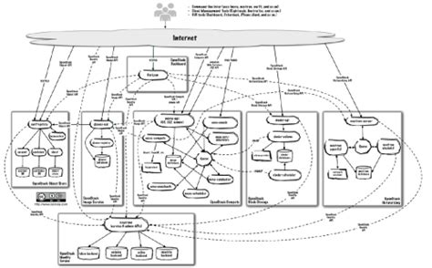 Openstack概念架构 Csdn博客