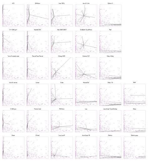 Guillaume Marceau The Speed Size And Dependability Of Programming Languages