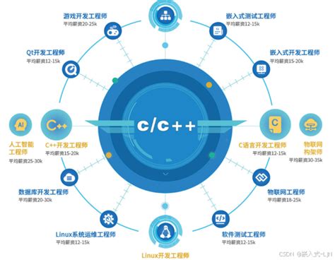 嵌入式系统开发需要学习哪些编程语言？嵌入式开发用什么语言 Csdn博客
